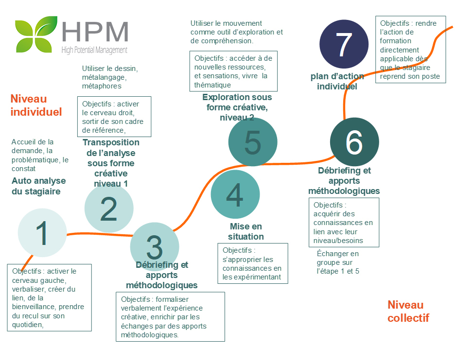 Notre expertise – HPM – High Potential Management